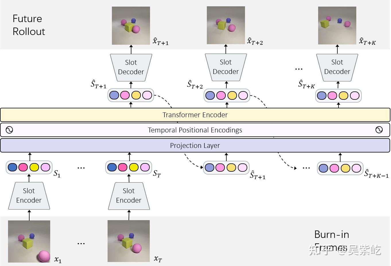 [ICLR 2023] SlotFormer: Unsupervised Visual Dynamics Simulation with Object-Centric Models - 知乎