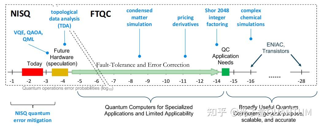 一文读懂NISQ时代的量子竞赛 - 知乎