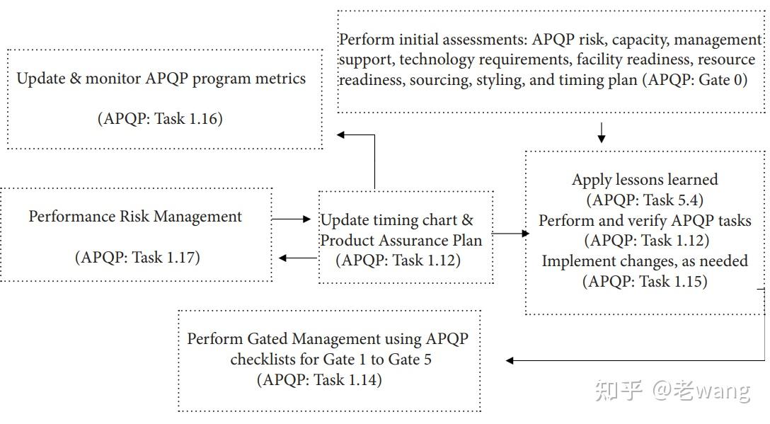 AIAG APQP 手册第3版和 AIAG 控制计划参考手册第1版 - 知乎