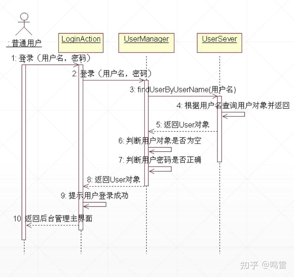 UML顺序图 - 知乎