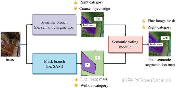 人工标注或成过去式？SSA语义分割框架、SSA-engine自动类别标注引擎，大幅提升细粒度语义标注效率 - 知乎