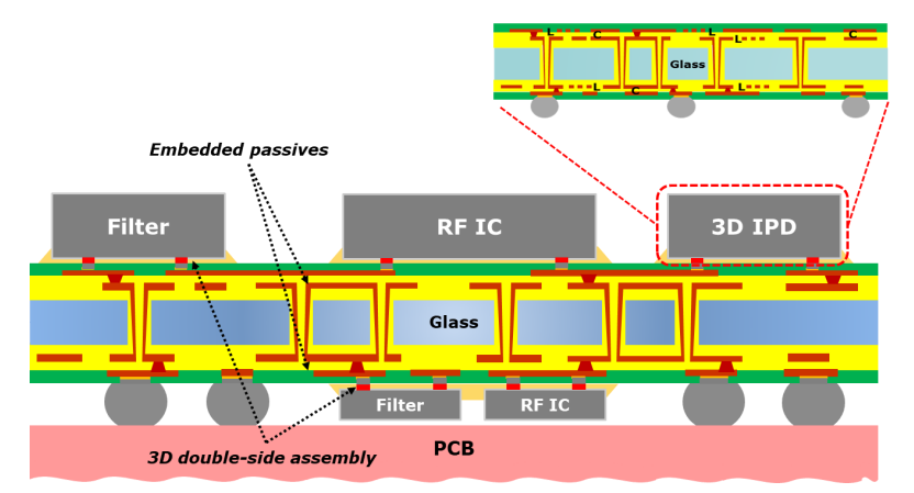 转先进封装技术之争 | 玻璃基赋能3D集成无源器件 (IPD）中外厂商激烈竞赛中 - 知乎