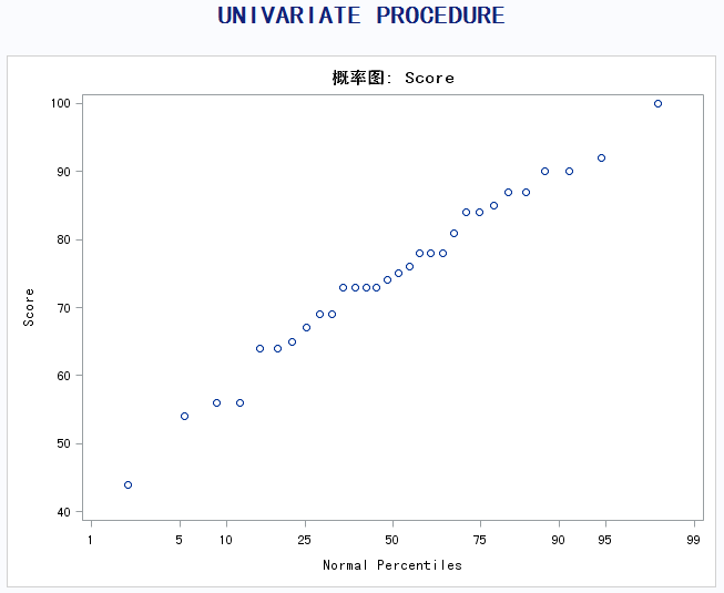 SAS系列14——I. PROC UNIVARIATE对单变量做简单的统计分析 - 知乎