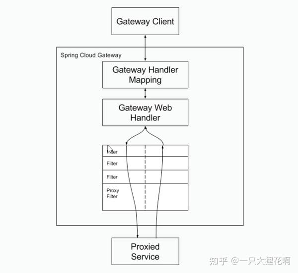 Spring Gateway这篇入门！ - 知乎