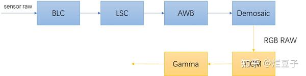 相机ISP介绍(第一篇) - 知乎