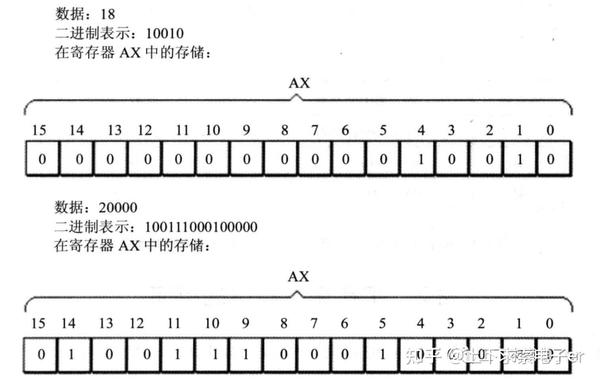 汇编语言基础：寄存器 - 知乎