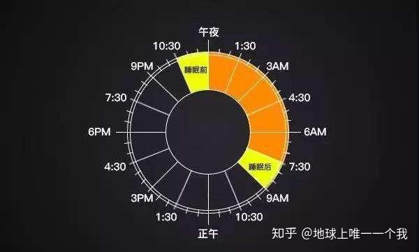 《睡眠革命》——R90睡眠周期与昼夜节律 - 知乎