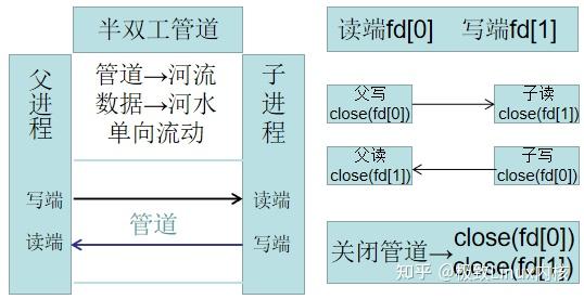 进程间通信方式详解（六种） 知乎