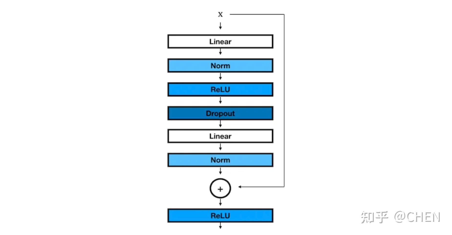 【10-414/714: Deep Learning Systems】Assignment HW2 - 知乎