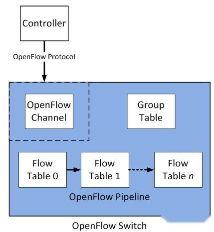 理解Neutron（4）：Neutron OVS OpenFlow 流表 和 L2 Population - 知乎