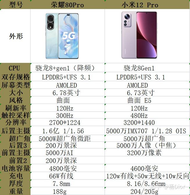 荣耀80Pro和小米12Pro之间，该如何选？ - 知乎