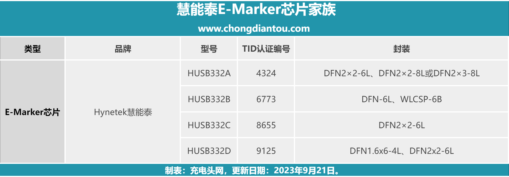 慧能泰USB-C线缆E-marker芯片应用案例汇总 - 知乎