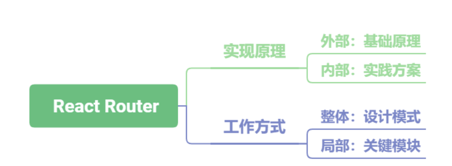 React-Router 的实现原理及工作方式分别是什么？ - 知乎