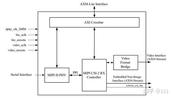 xilinx MIPI csi2 Rx FPGA verilog源码与架构分析 - 知乎