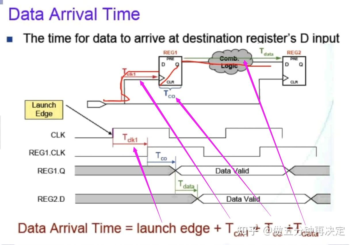 5.1【理论】【sdc基础】 DFT相关的timing和constraint - 知乎