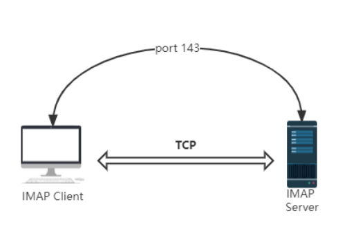 五分钟技术趣谈 | 电子邮件协议之SMTP与IMAP的区别 - 知乎