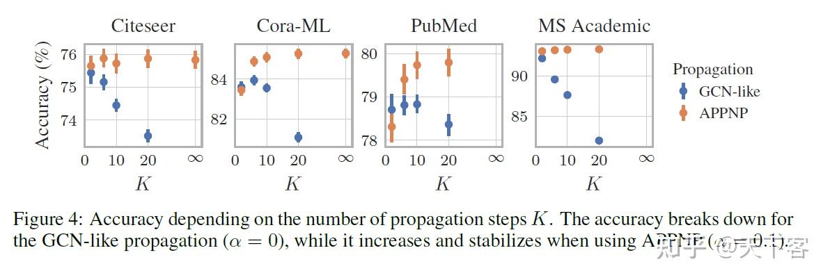 论文笔记：ICLR'19 Predict Then Propagate: Graph Neural Networks Meet Personalized PageRank - 知乎