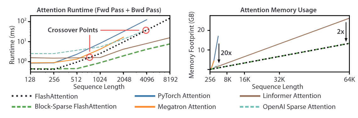【LLM系列 | 训练&推理加速】FlashAttention - 知乎