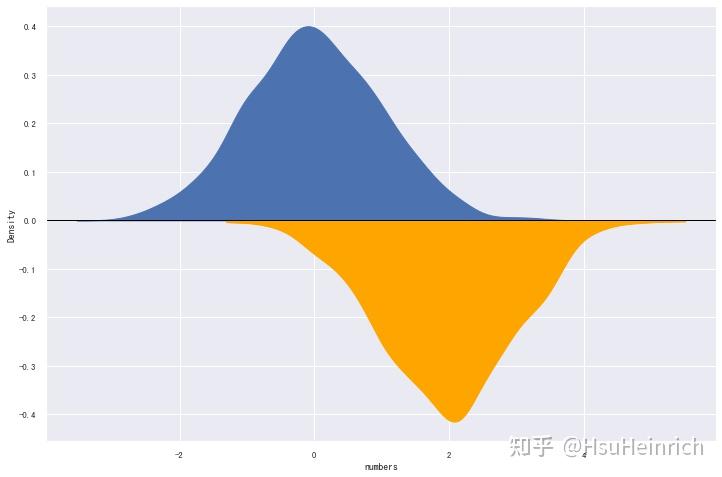 分布（二）利用python绘制密度图 - 知乎