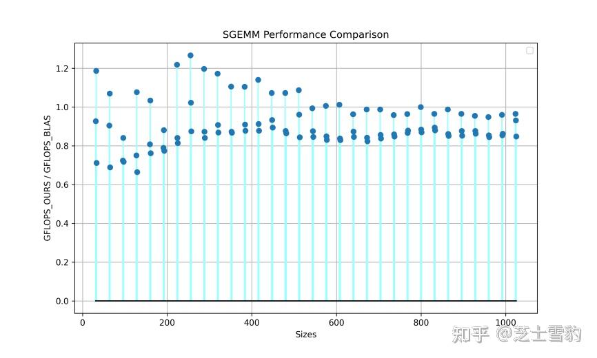 SGEMM(单核通用矩阵乘法加速) - 知乎