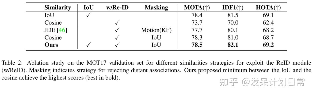 [BoT-SORT] Robust Associations Multi-Pedestrian Tracking (论文详读) - 知乎