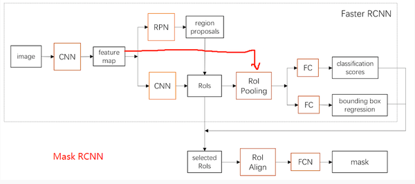 二阶段目标检测网络-Mask RCNN 解析 - 知乎