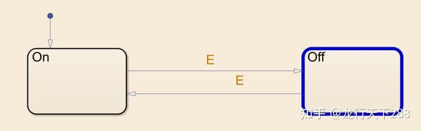 Stateflow的定义并使用事件 - 知乎