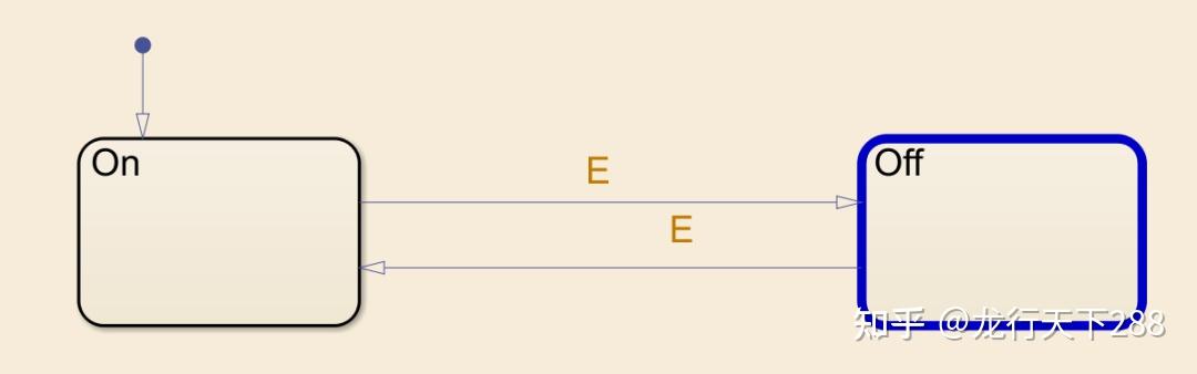 Stateflow的定义并使用事件 - 知乎