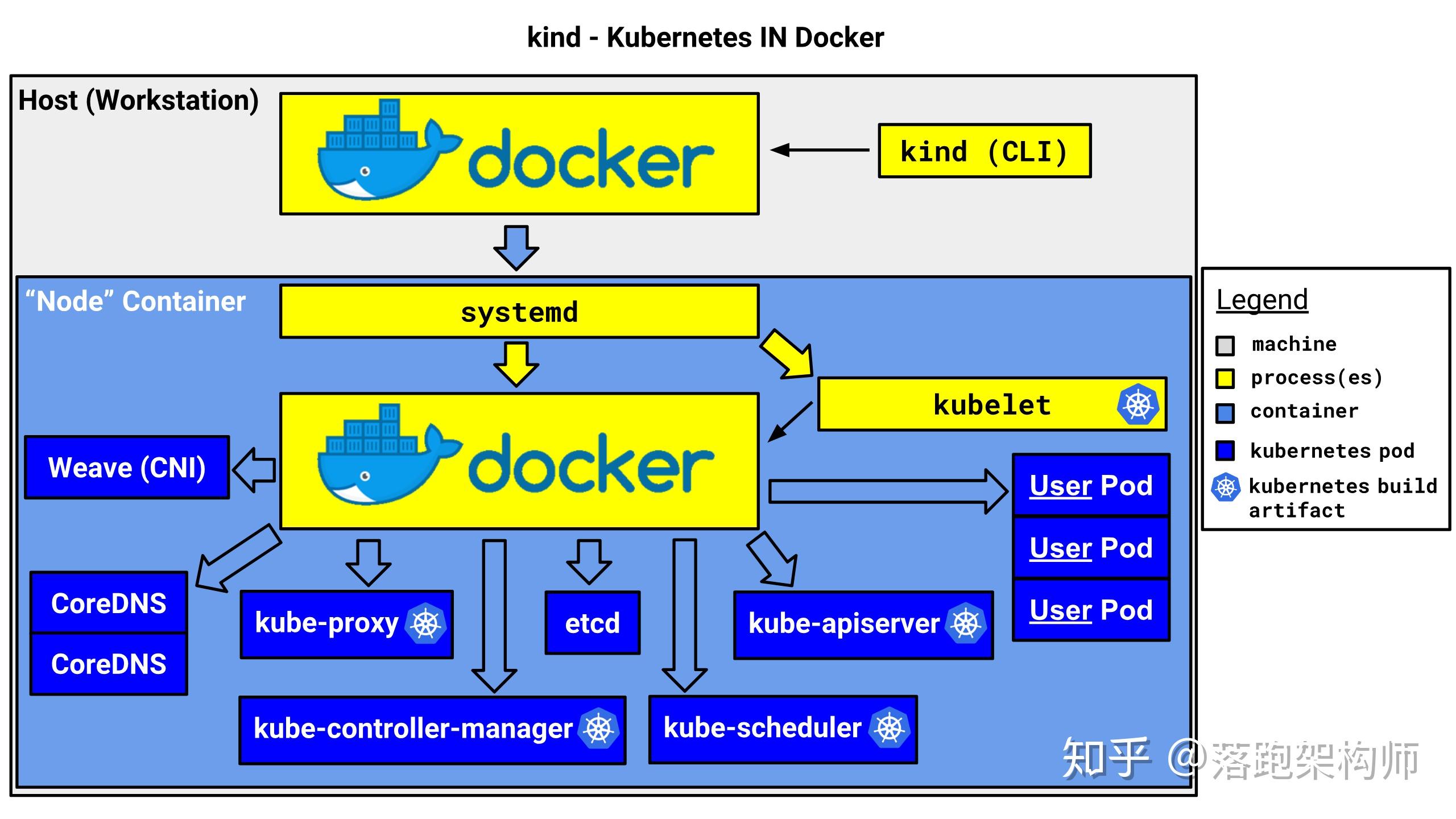 比minikube更快,使用kind快速创建k8s学习环境 知乎
