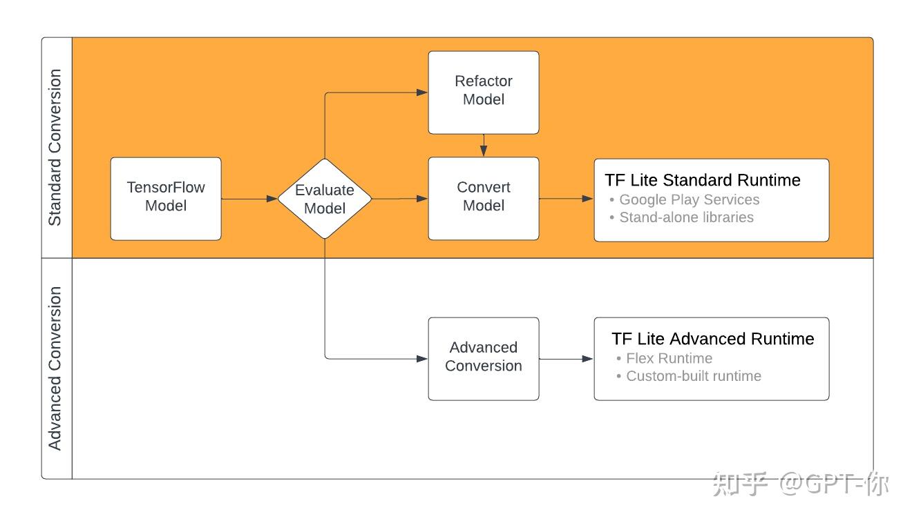 Tensorflow lite 入门介绍 - 知乎
