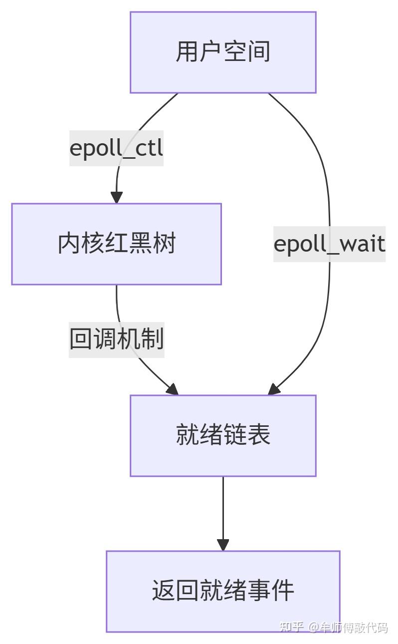 终极对决：select vs poll vs epoll 全方位性能对比 - 知乎