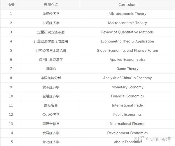港硕课程巨难？23fall商科港硕暑假在家最全预习攻略！ - 知乎