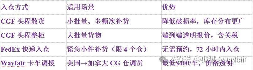 Wayfair CastleGate仓十大高频问题解答：90%卖家都踩过的坑 - 知乎