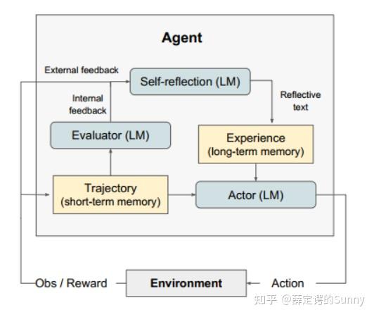 【论文阅读】Reflexion: 大模型如何从错误经验中学习？ - 知乎