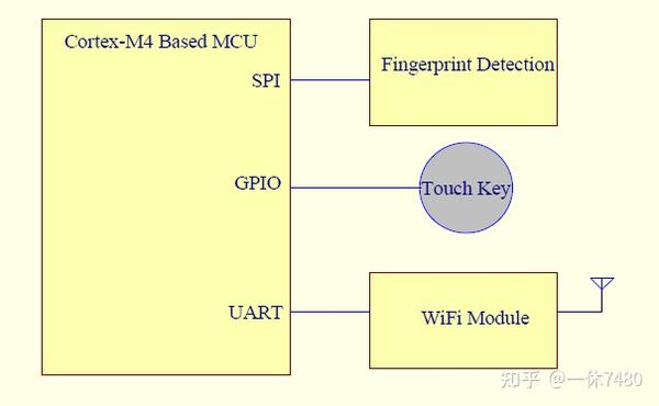 指纹识别在嵌入式iot系统中的实现和设计要点 知乎 
