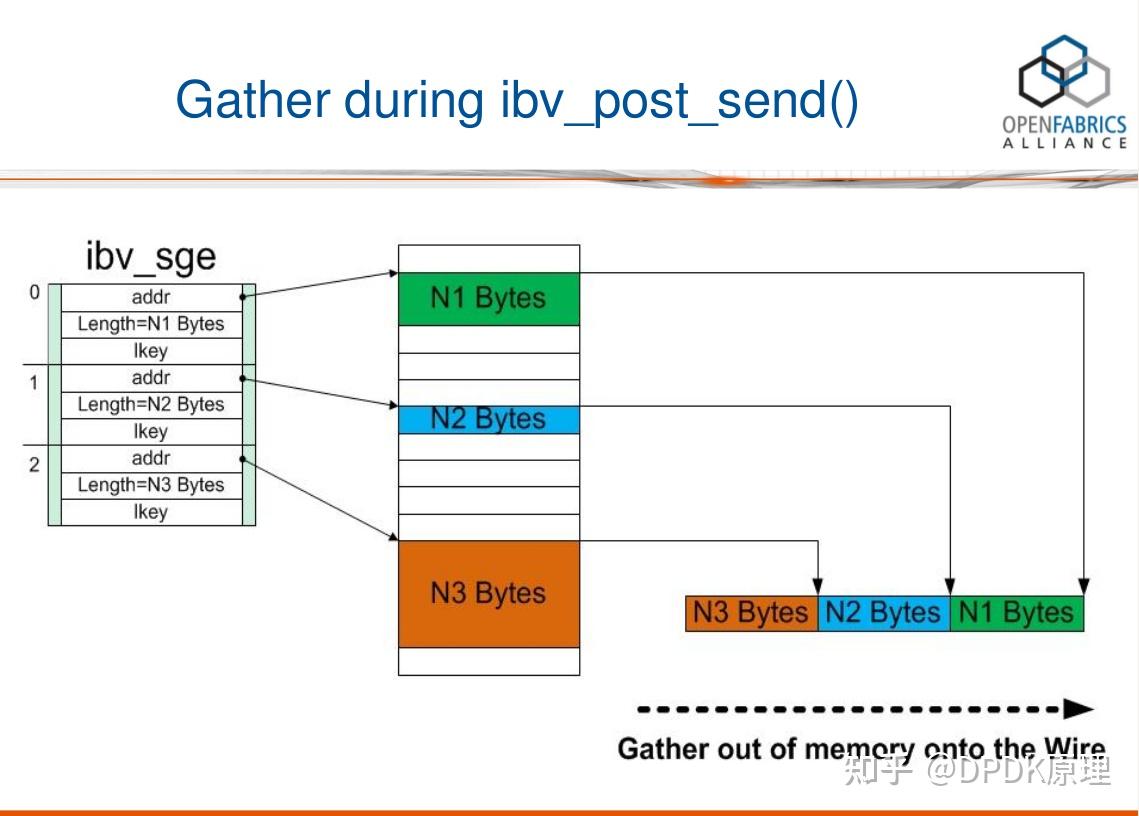 SPDK/NVMe存储技术分析之理解SGL - 知乎