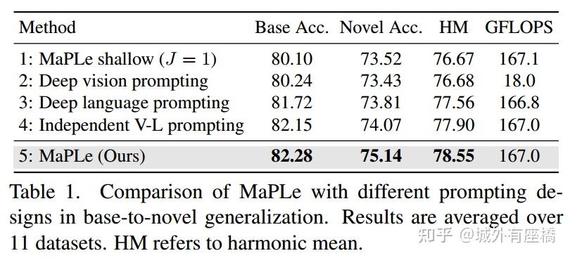 CVPR2023 | MaPLe: Multi-modal Prompt Learning - 知乎