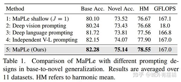 CVPR2023 | MaPLe: Multi-modal Prompt Learning - 知乎