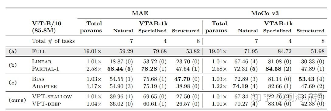 【论文精读】Visual Prompt Tuning - 知乎