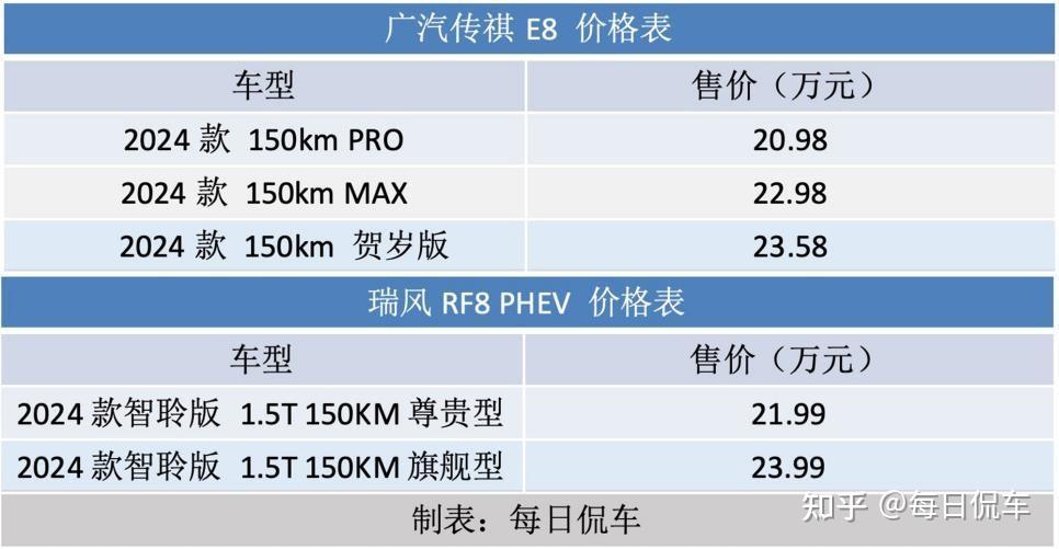 20万级插电混动MPV之争 传祺E8对比瑞风RF8 PHEV - 知乎