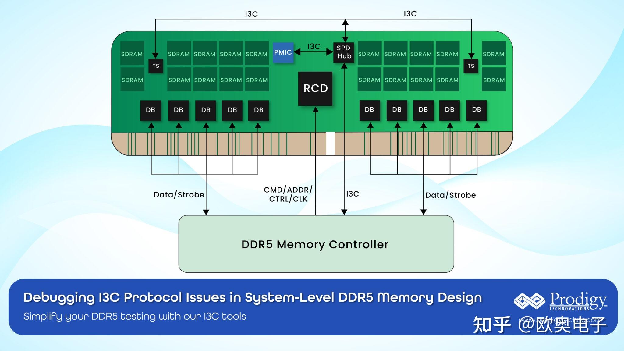 Prodigy I3C协议分析仪及训练器的核心功能与技术优势 - 知乎