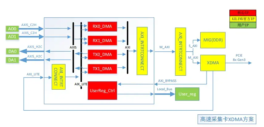 基于Xilinx FPGA 的PCIE开发教程（1） - 知乎