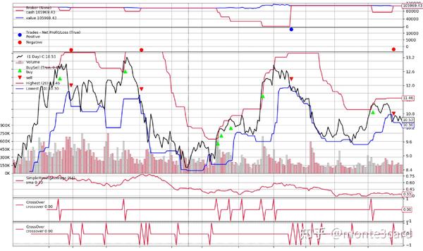 量化投资2：基于backtrader实现完整海龟法则量化回测 - 知乎