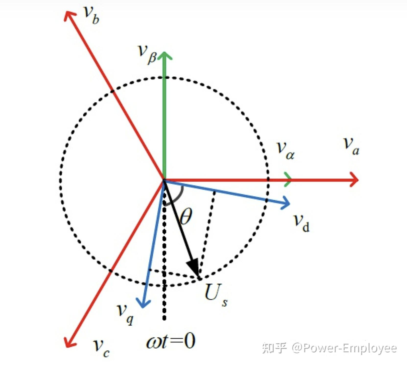 电力电子控制常用坐标变换公式 - 知乎
