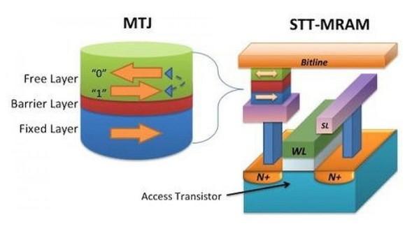 新一代存储器（MRAM）的崛起与发展 - 知乎