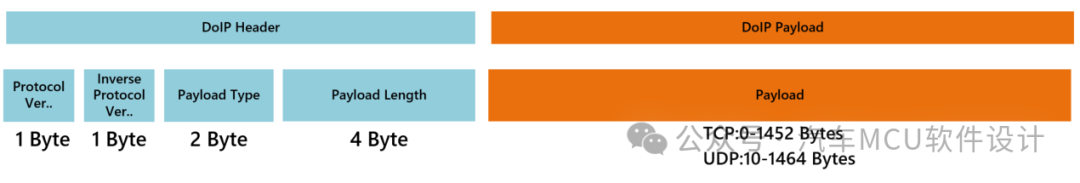 入门车载以太网 -- DoIP - 知乎