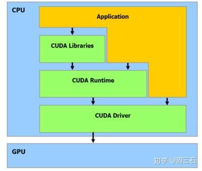 浅谈Cuda driver API - 知乎