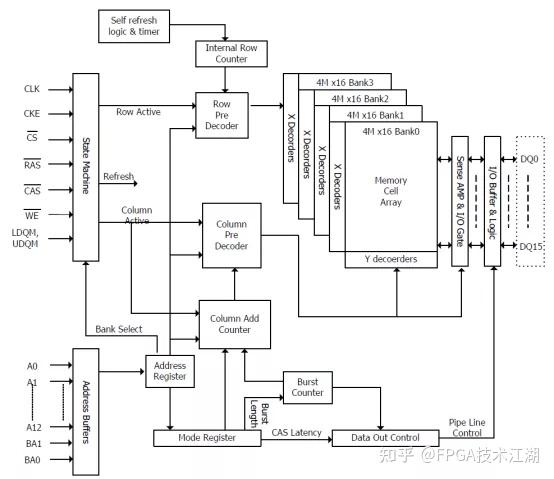FPGA零基础学习：SDR SDRAM 驱动设计 - 知乎
