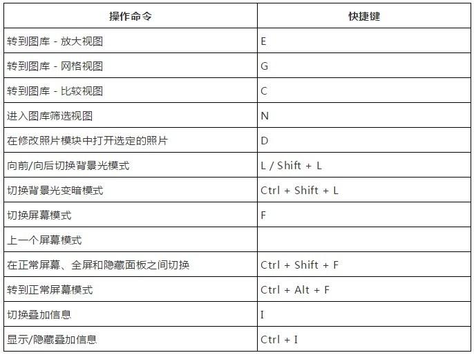 Lightroom（LR）快捷键大全2019版 - 知乎