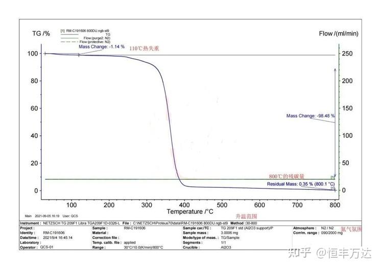 杂质对照品常见含量测定方法——TGA（热重分析）及QNMR（定量核磁）介绍 - 知乎